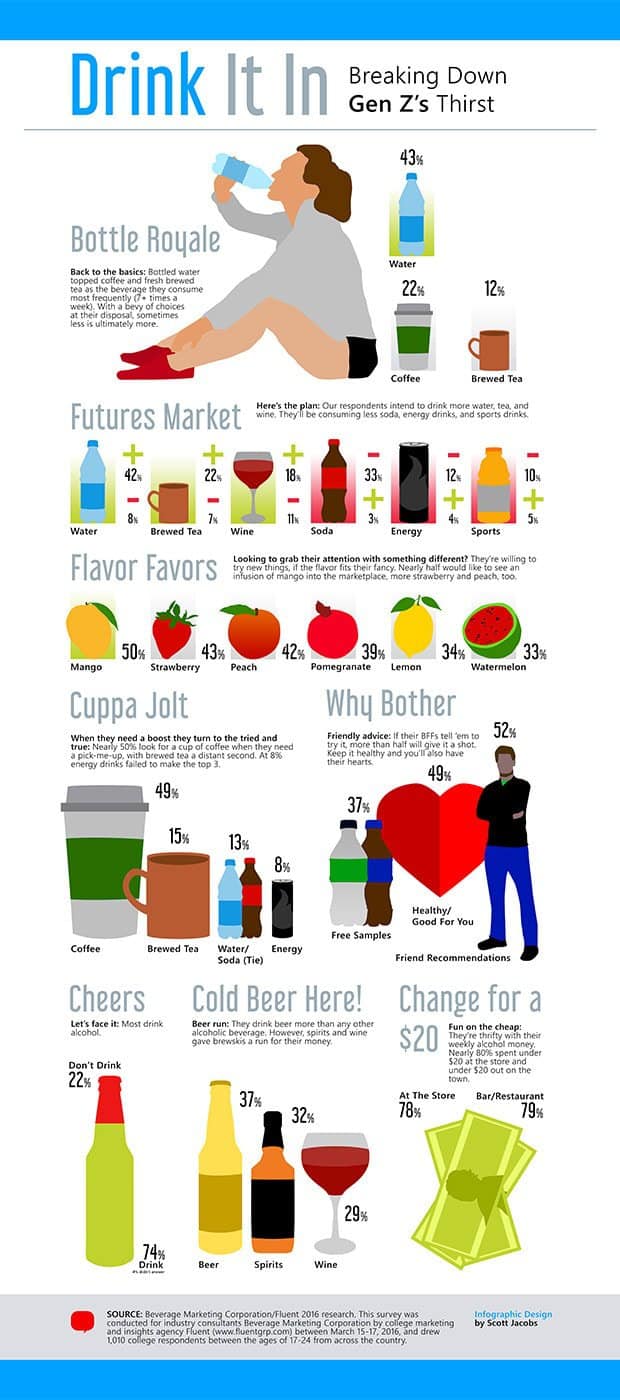 Bottled Water is Top Beverage Among Generation Z - NutriFusion